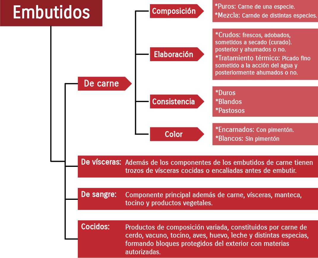 Toda la información sobre de qué se hacen los embutidos: ingredientes ...